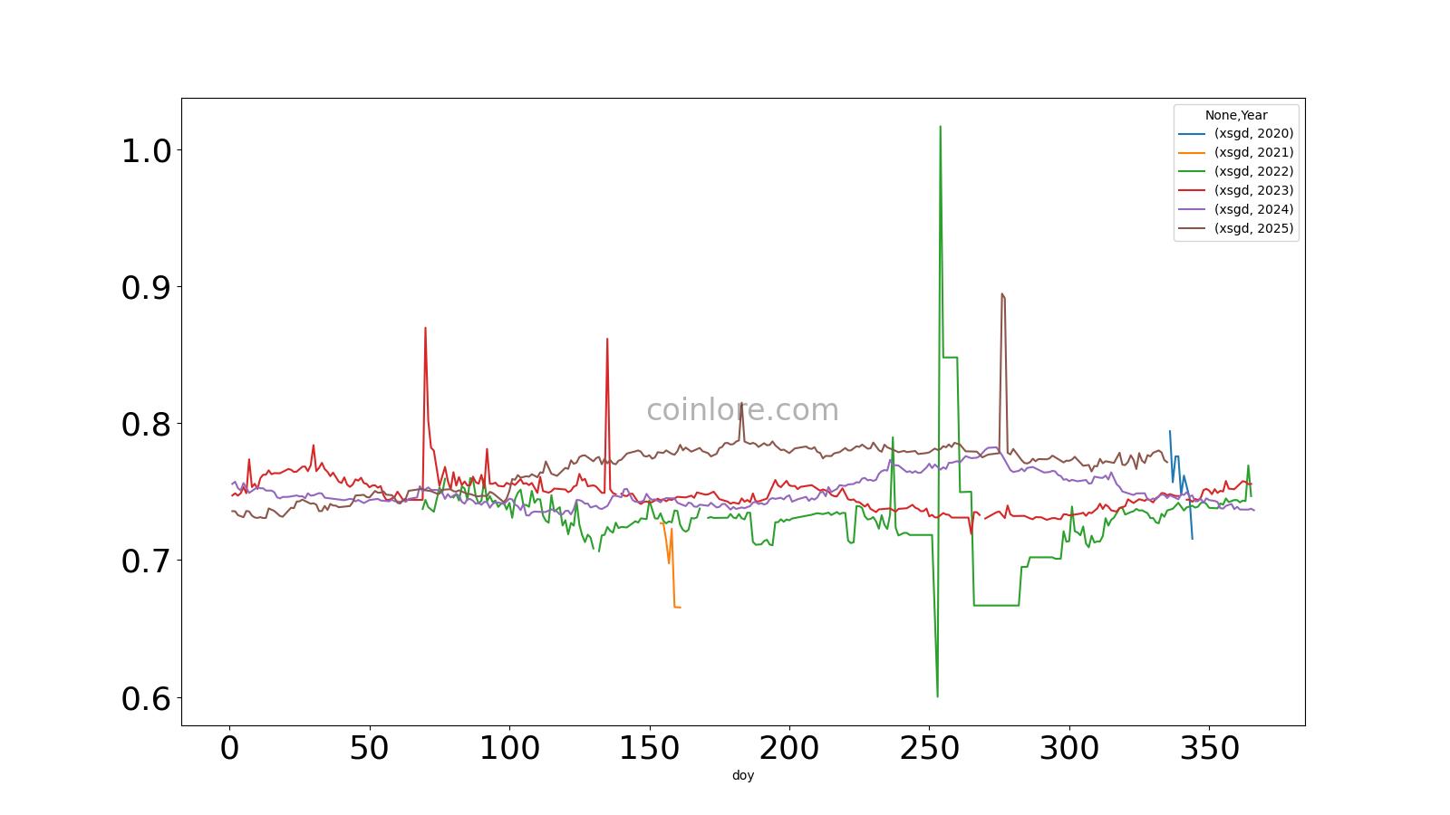 Year Over Year XSGD Price
