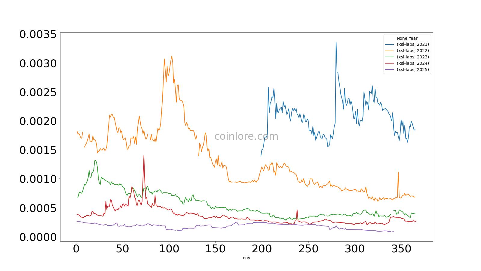 XSL Labs Year over year price