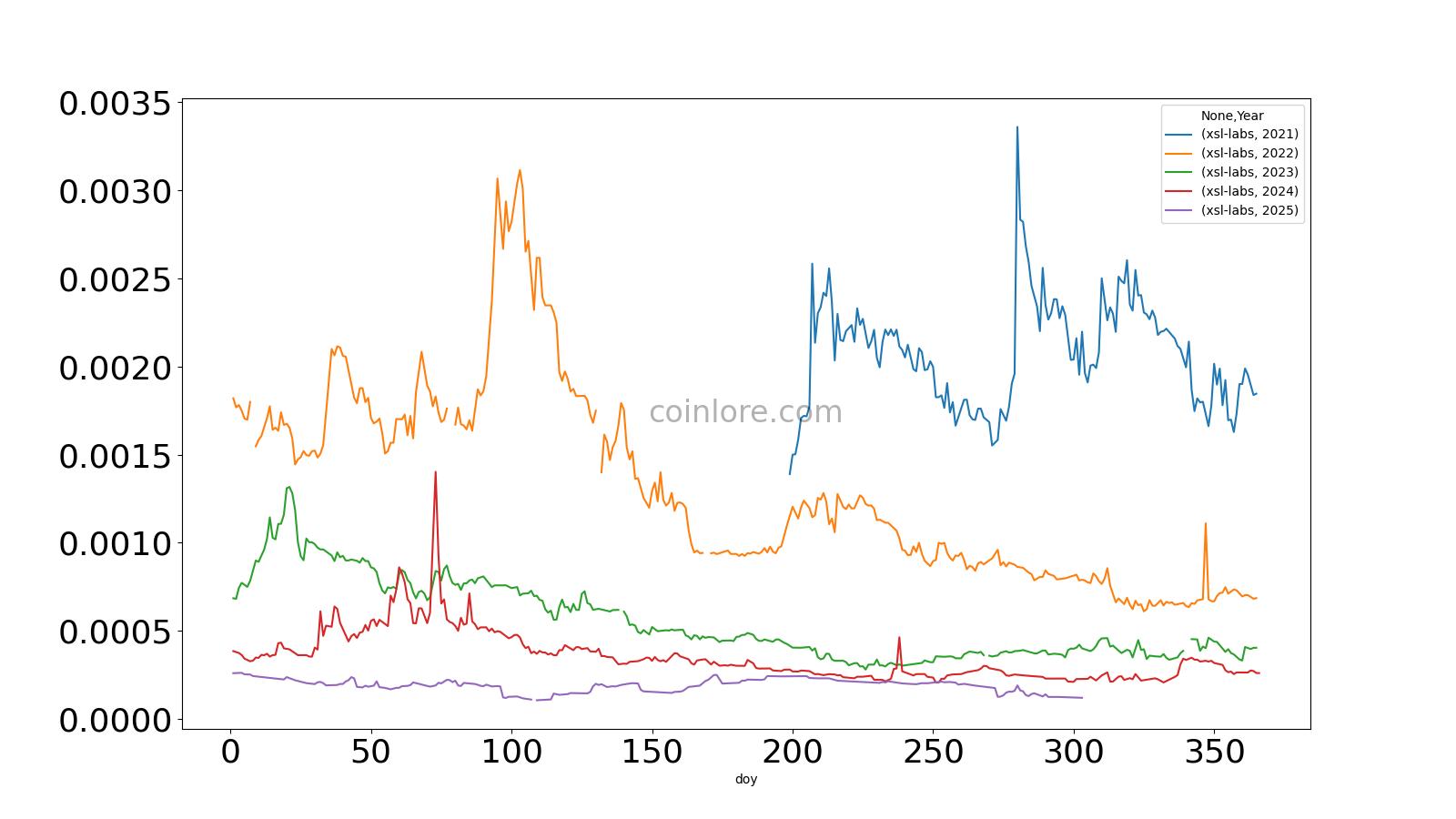 Year Over Year XSL Labs Price