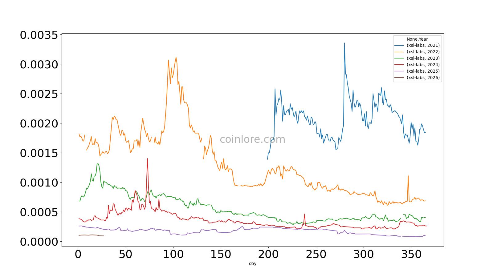 XSL Labs курс год за годом