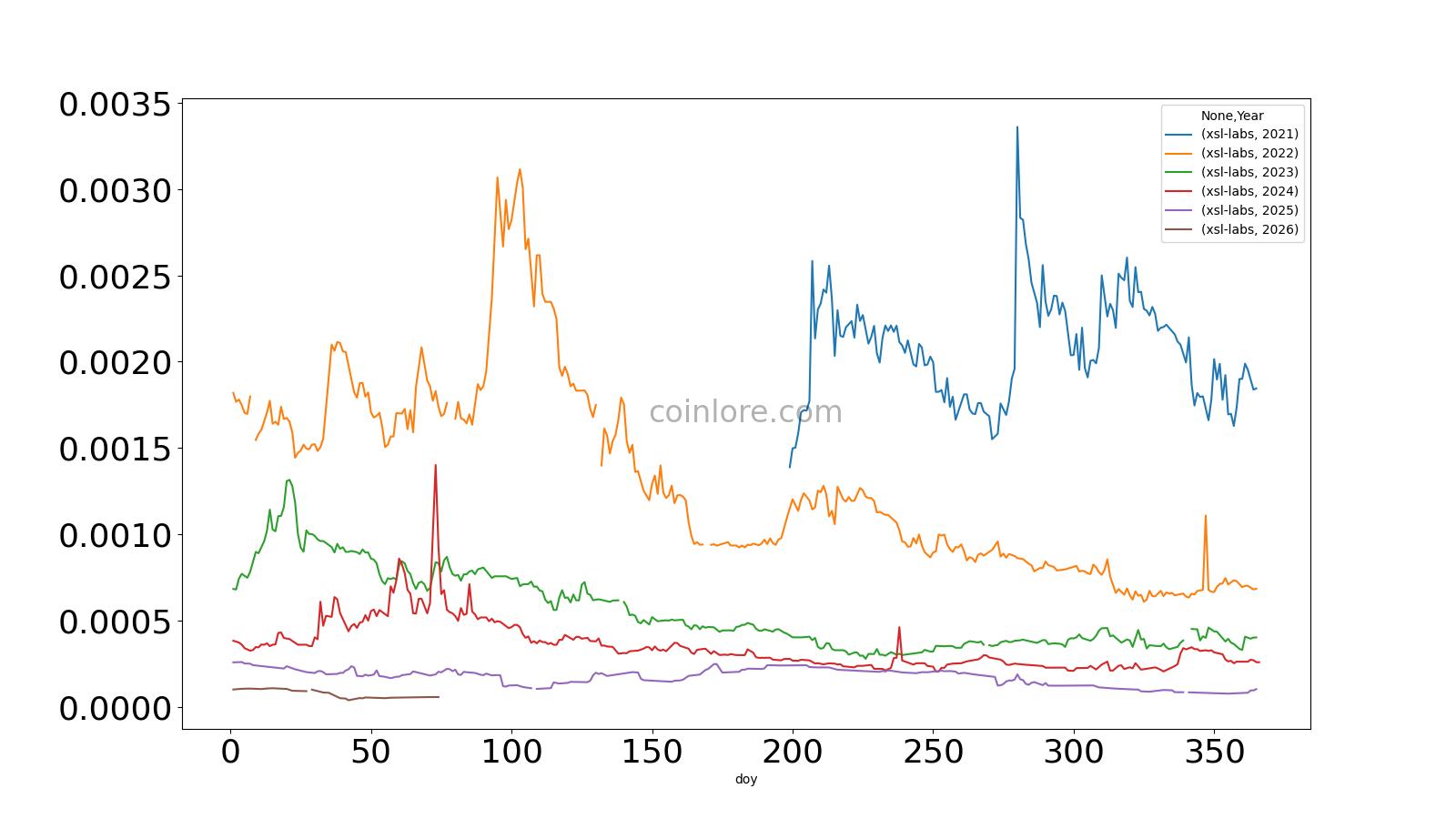 XSL Labs курс год за годом