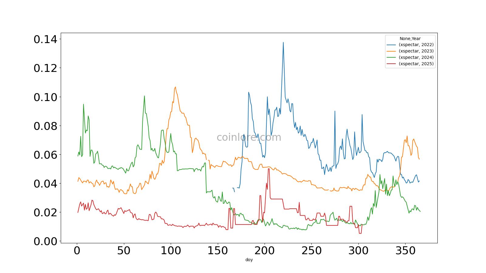 XSPECTAR Historical year over year chart