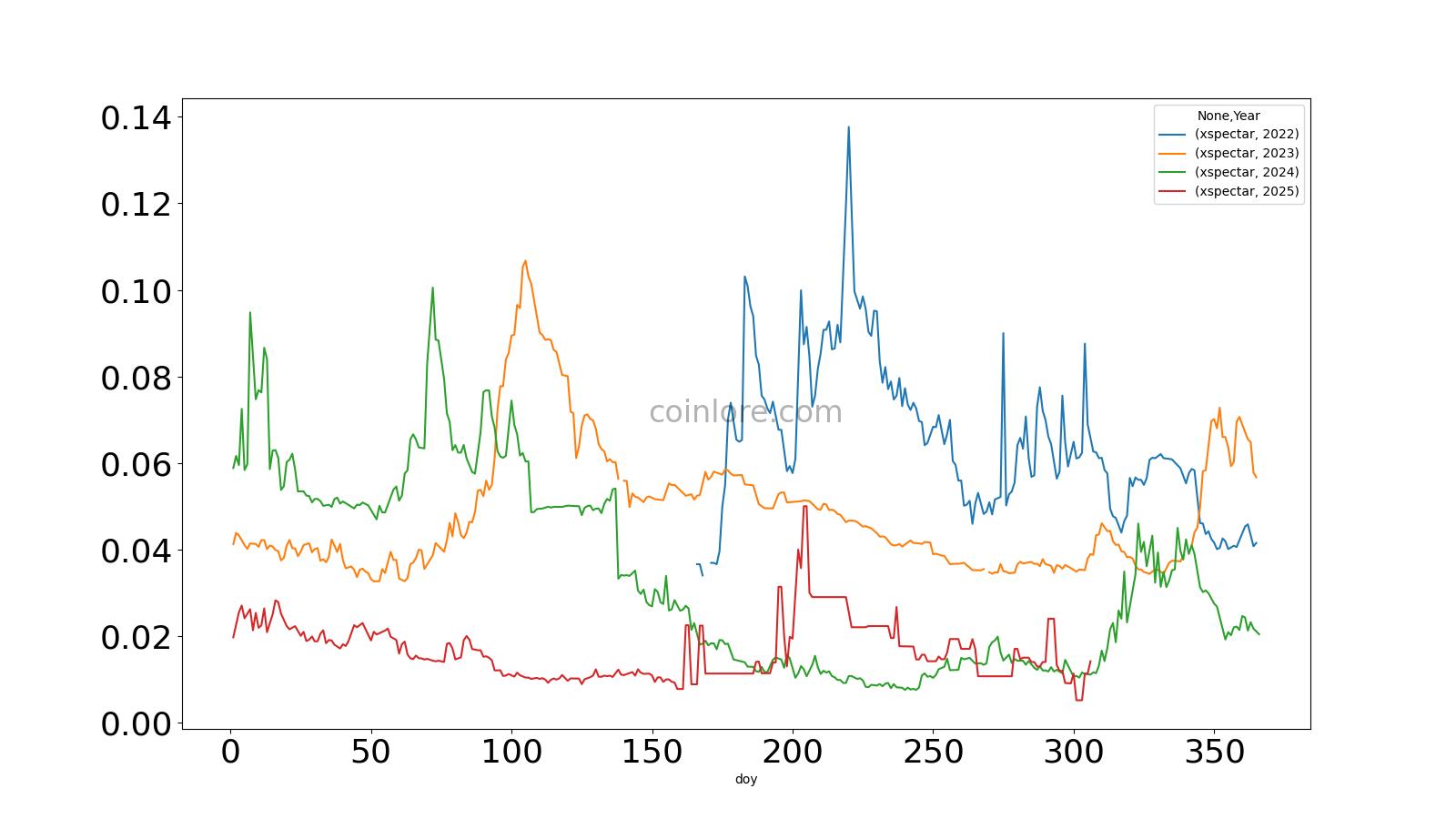 XSPECTAR Historical year over year chart