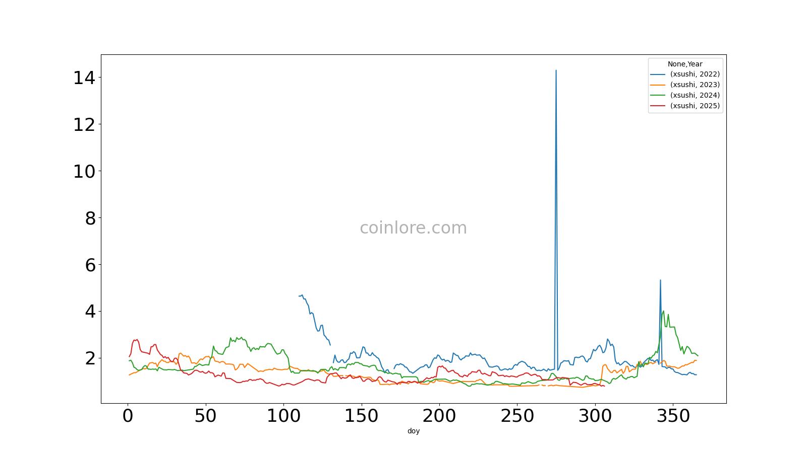 xSUSHI Historical year over year chart