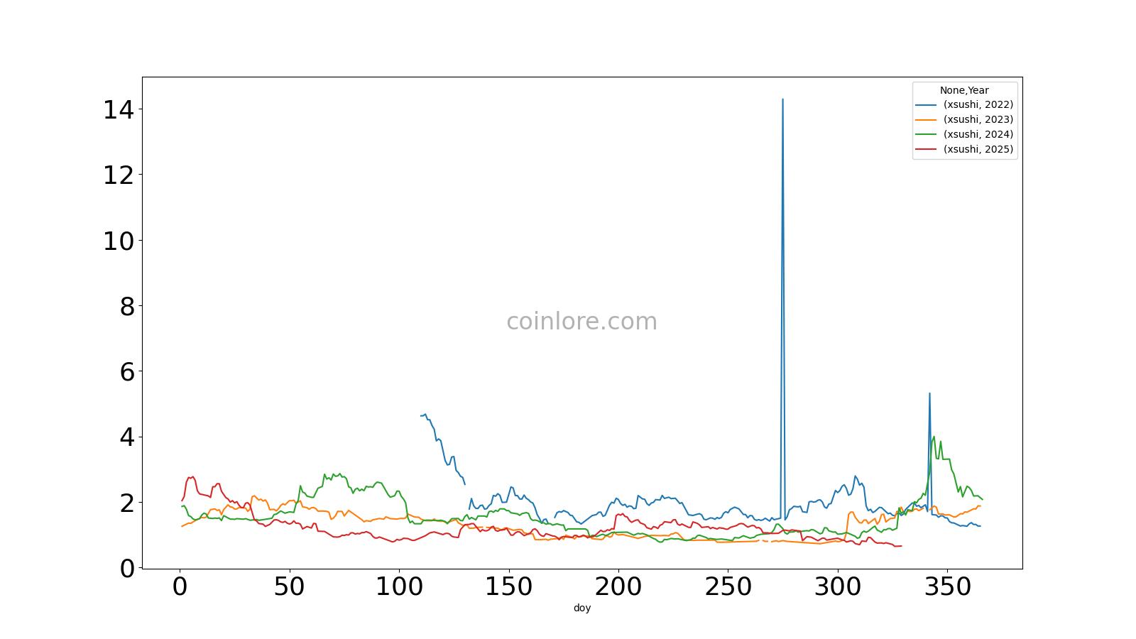 XSUSHI Historical year over year chart