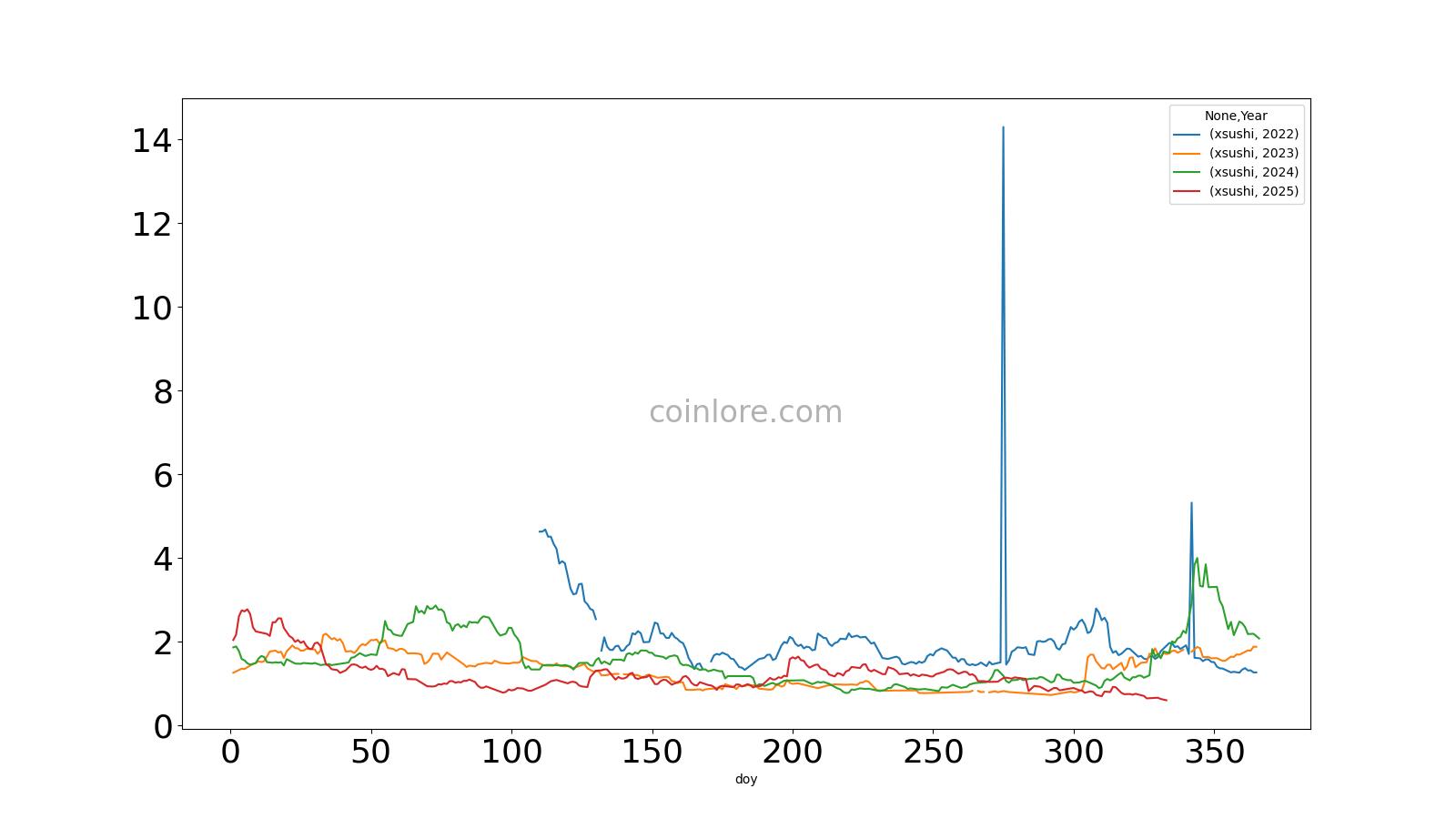 XSUSHI Historical year over year chart