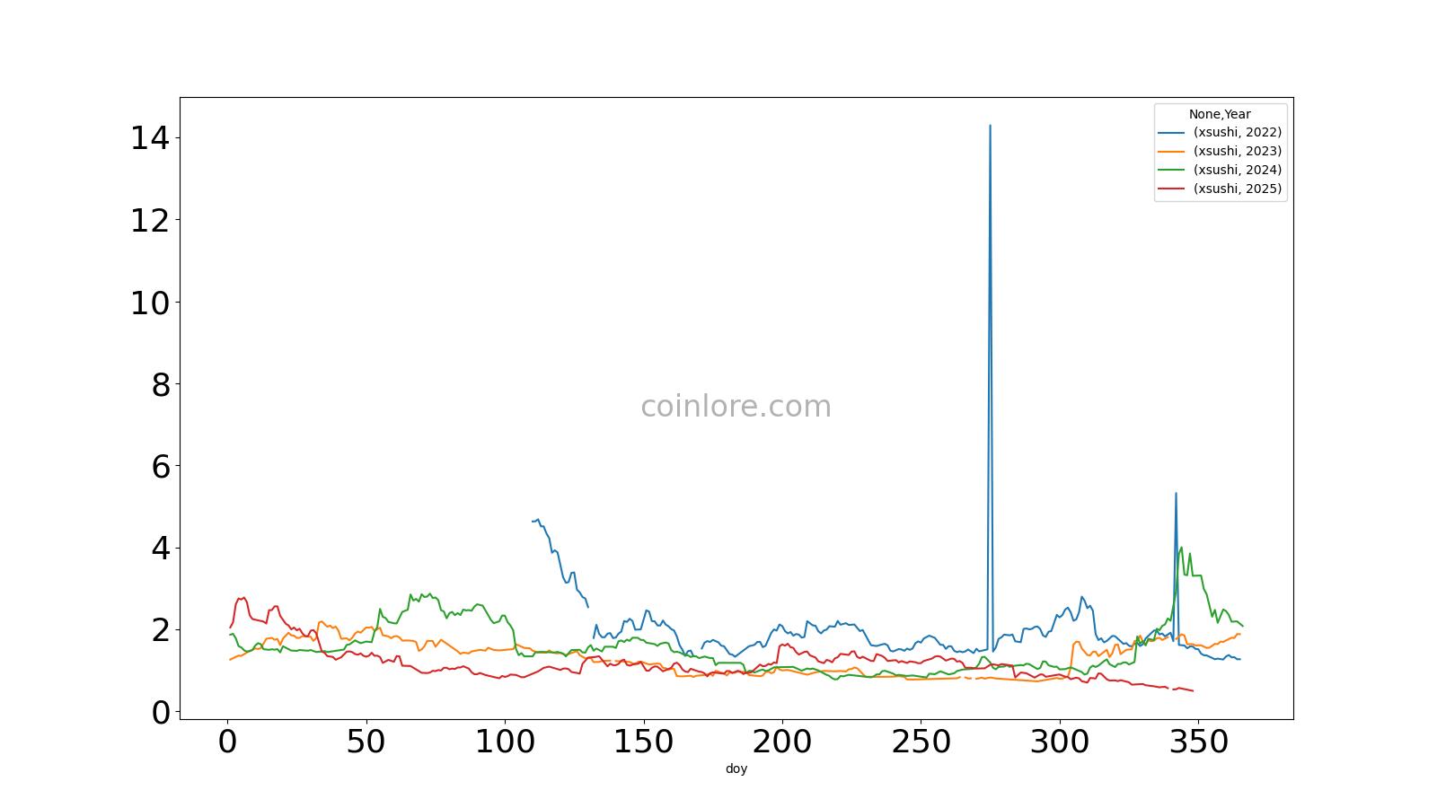 XSUSHI Historical year over year chart