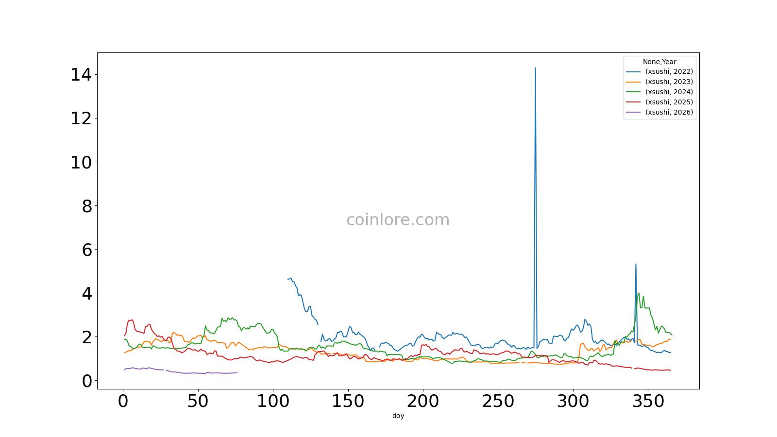 XSUSHI курс год за годом