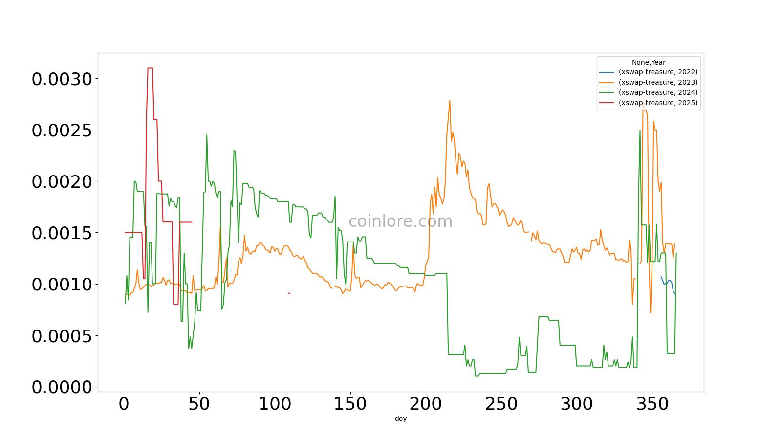 Year Over Year XSwap Treasure Price