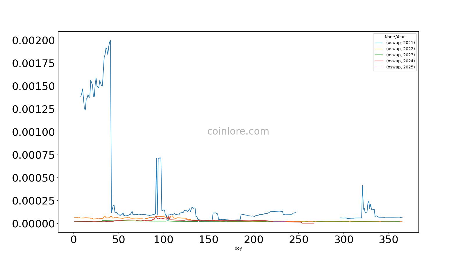 Year Over Year XSwap Price