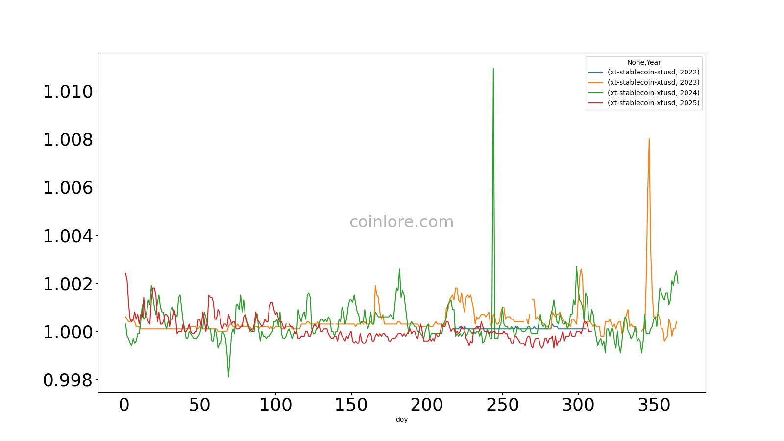 XT Stablecoin XTUSD Year over year price