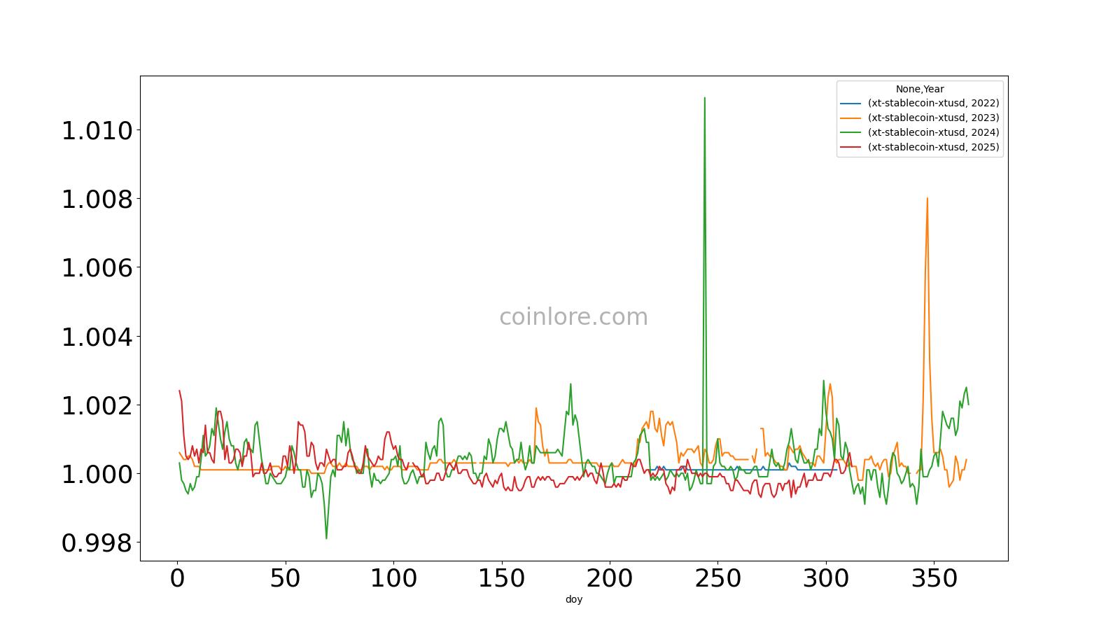 Year Over Year XT Stablecoin XTUSD Price