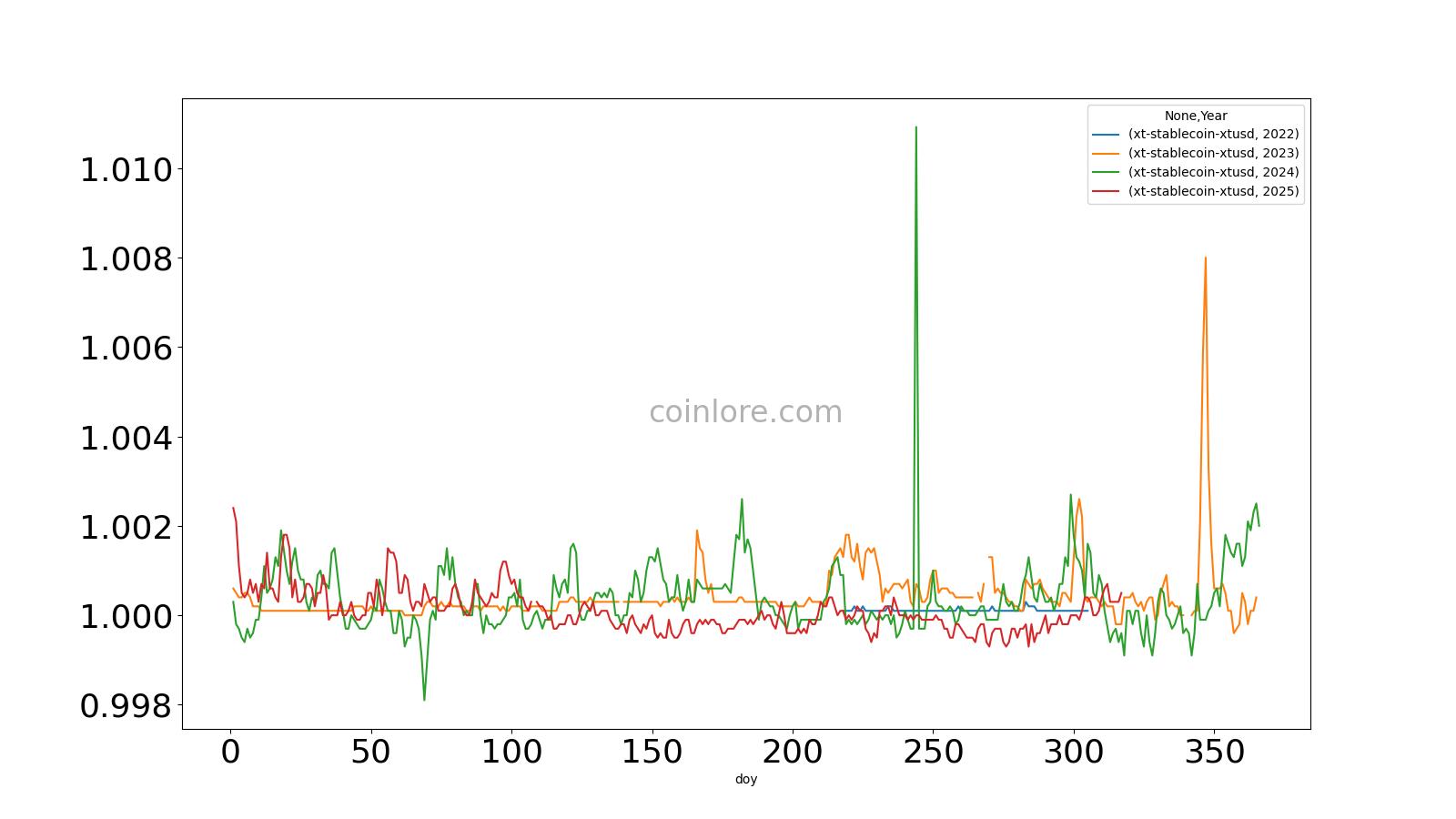 Year Over Year XT Stablecoin XTUSD Price