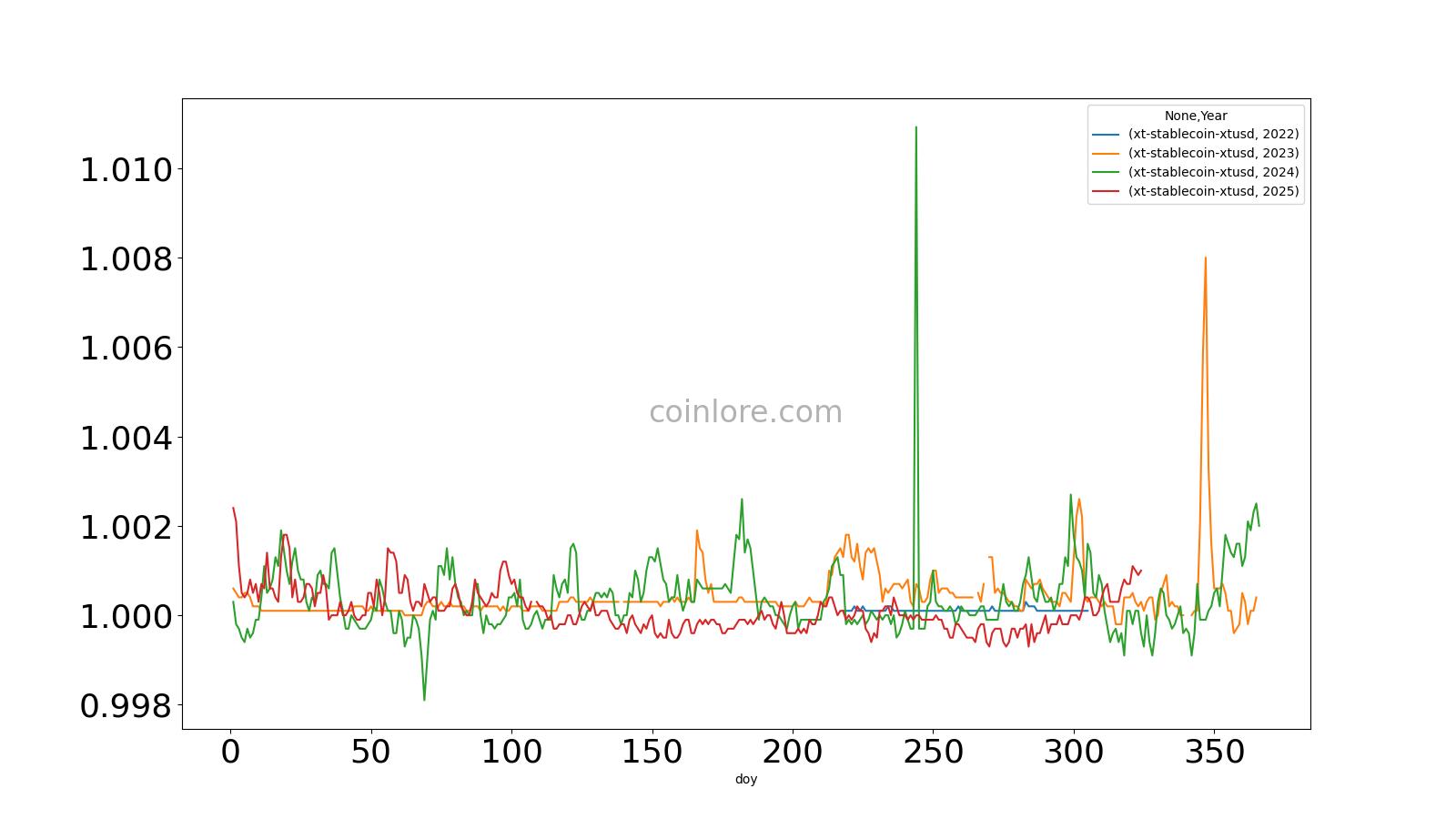 Year Over Year XT Stablecoin XTUSD Price