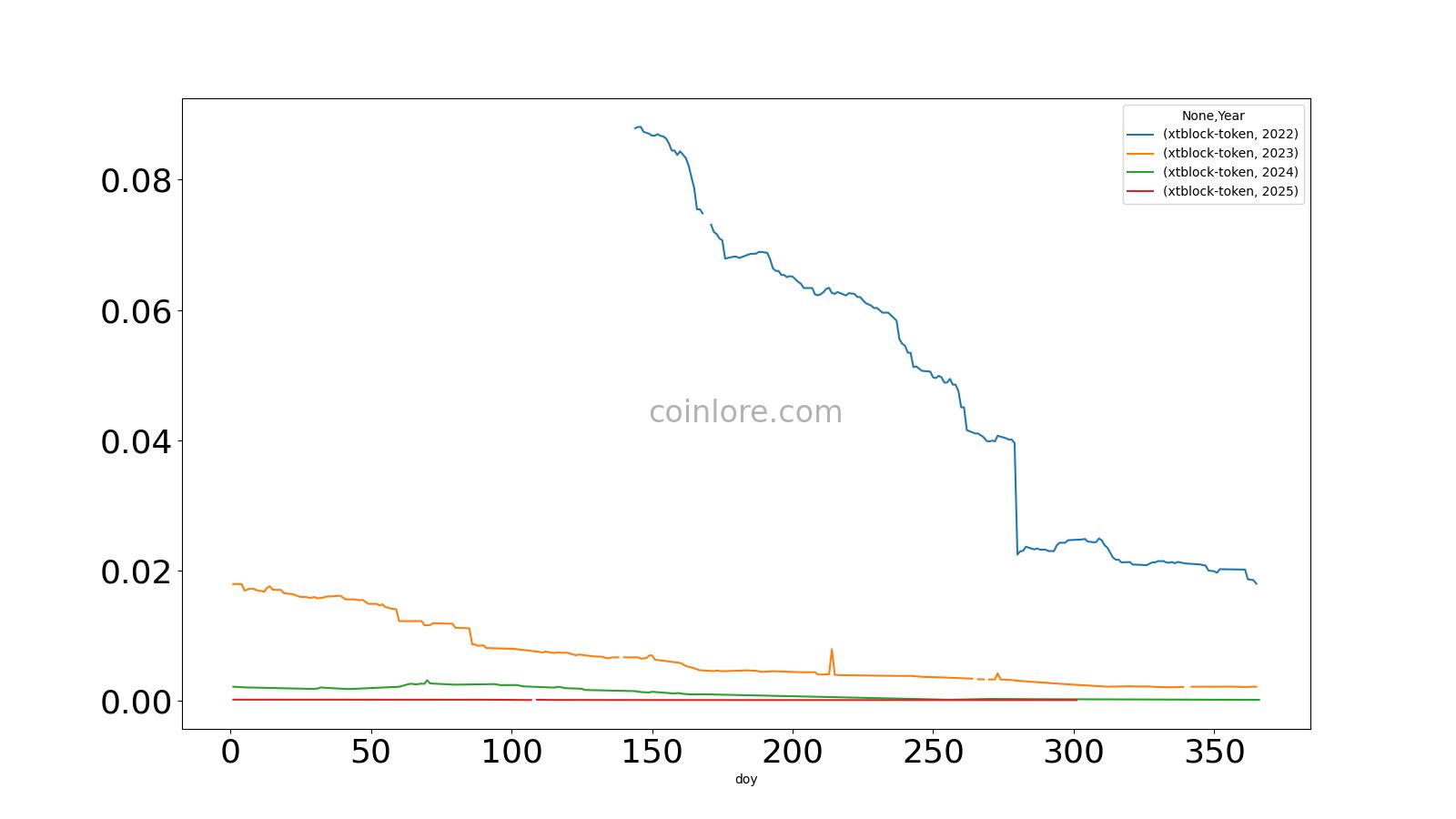 XTblock Token Historical year over year chart