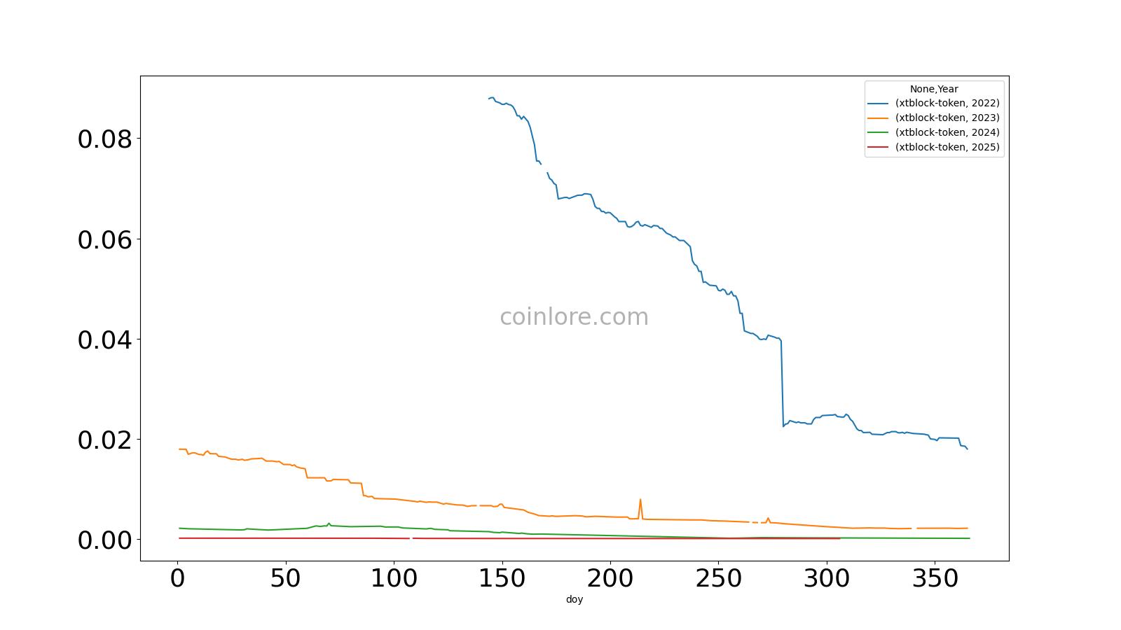 XTblock Token Year over year price