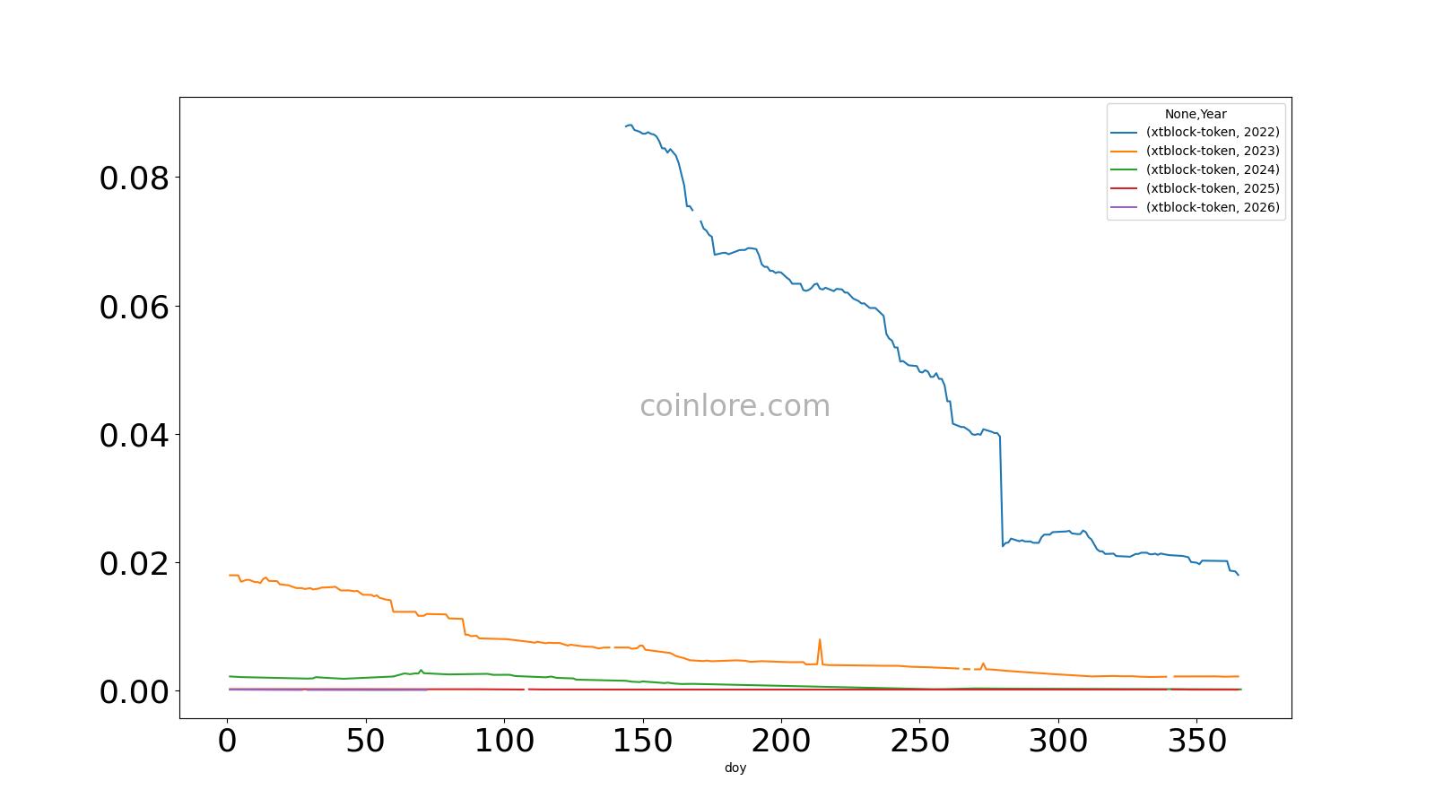 XTblock Token курс год за годом