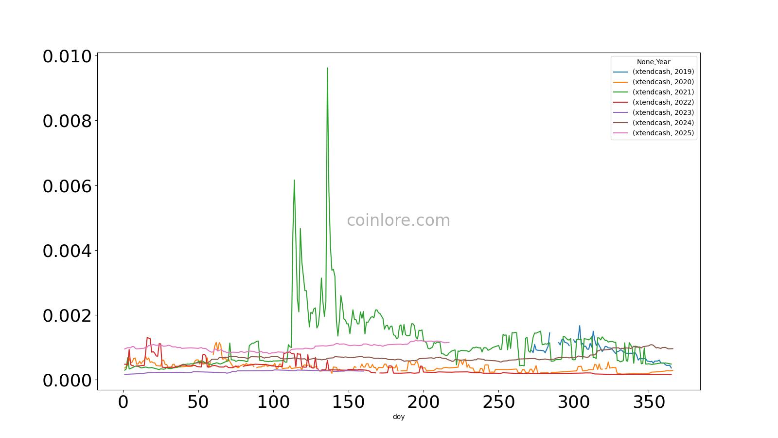 Year Over Year XtendCash Price