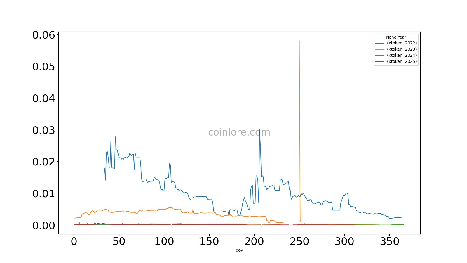 XToken Historical year over year chart