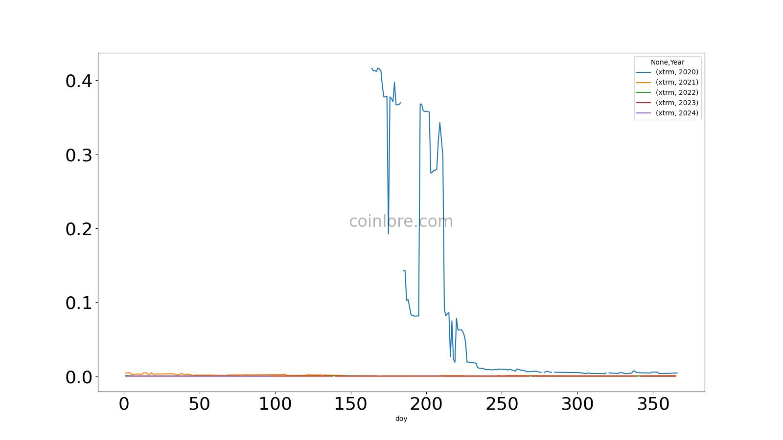 Year Over Year XTRM Price