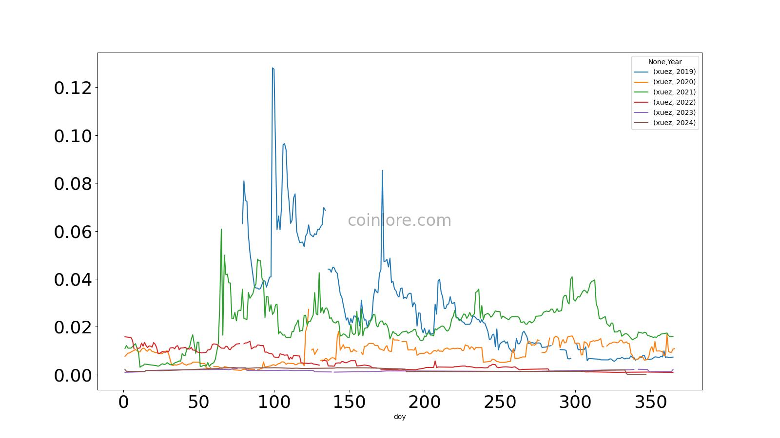 Year Over Year Xuez Coin Price