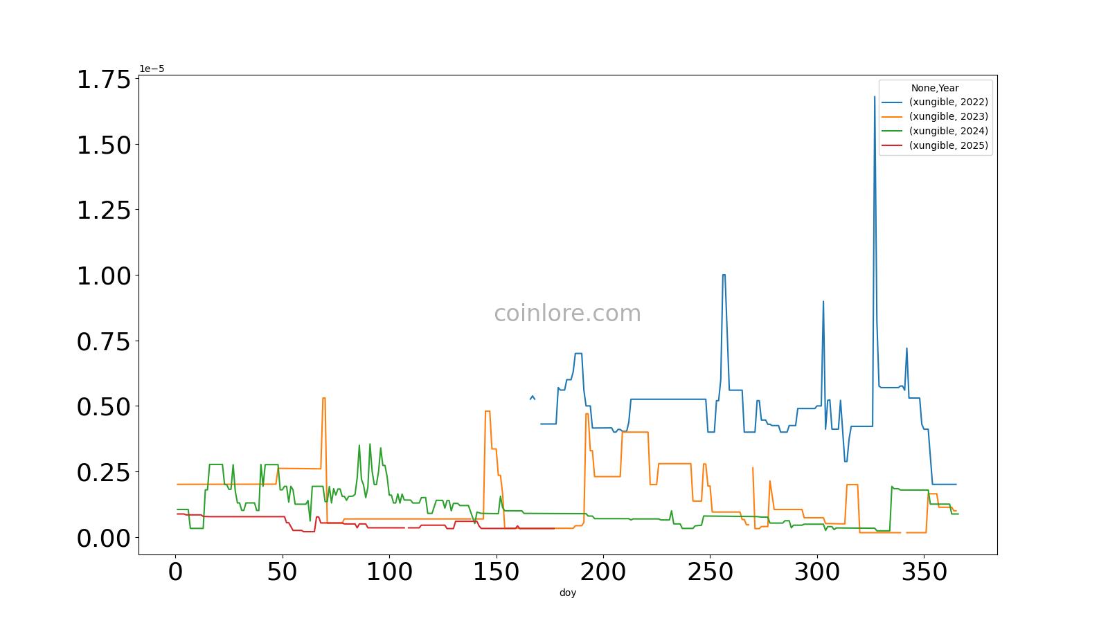 Year Over Year Xungible Price