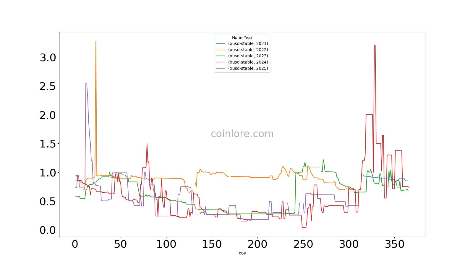 XUSD Stable Year over year price