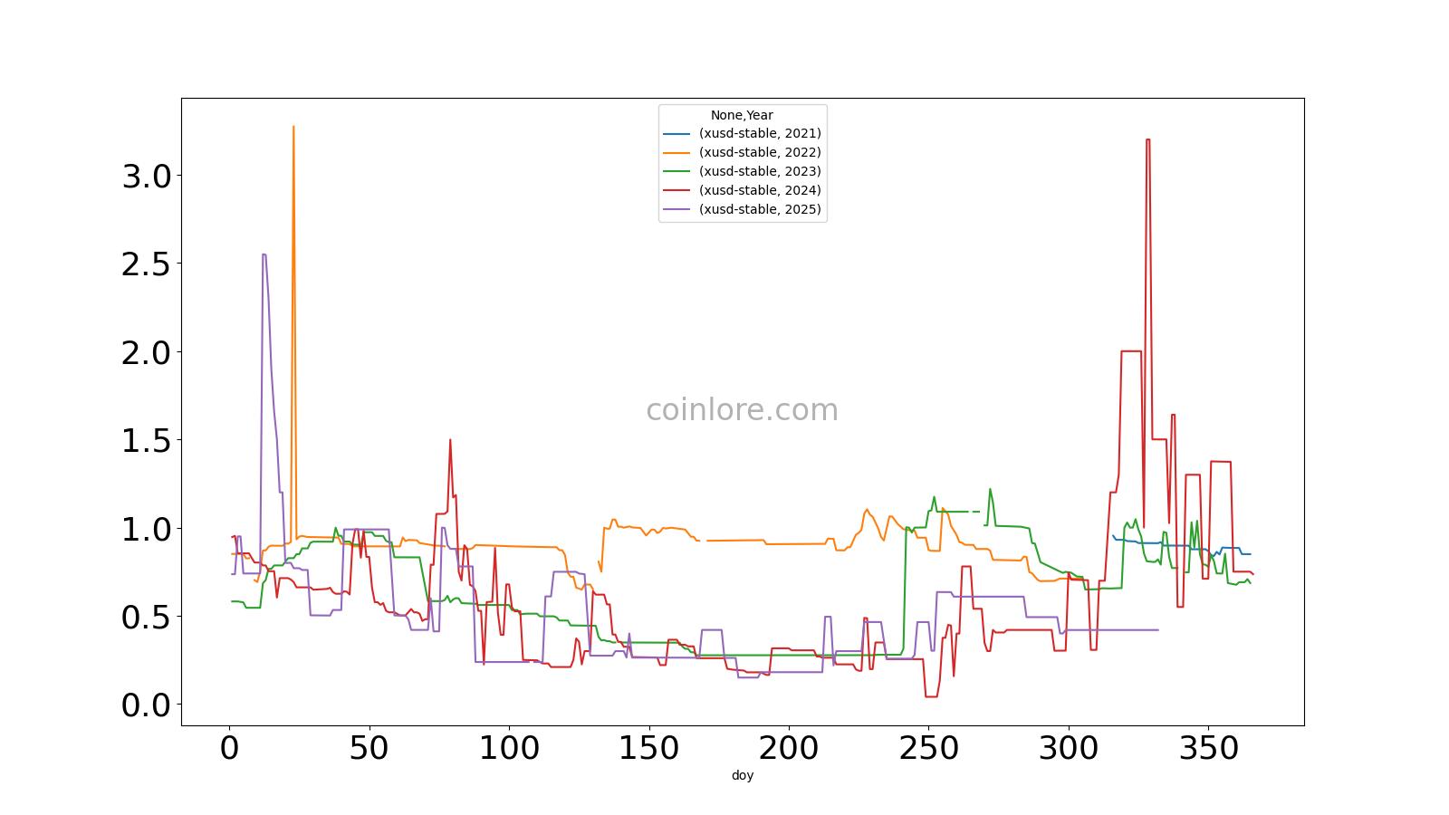 XUSD Stable Historical year over year chart