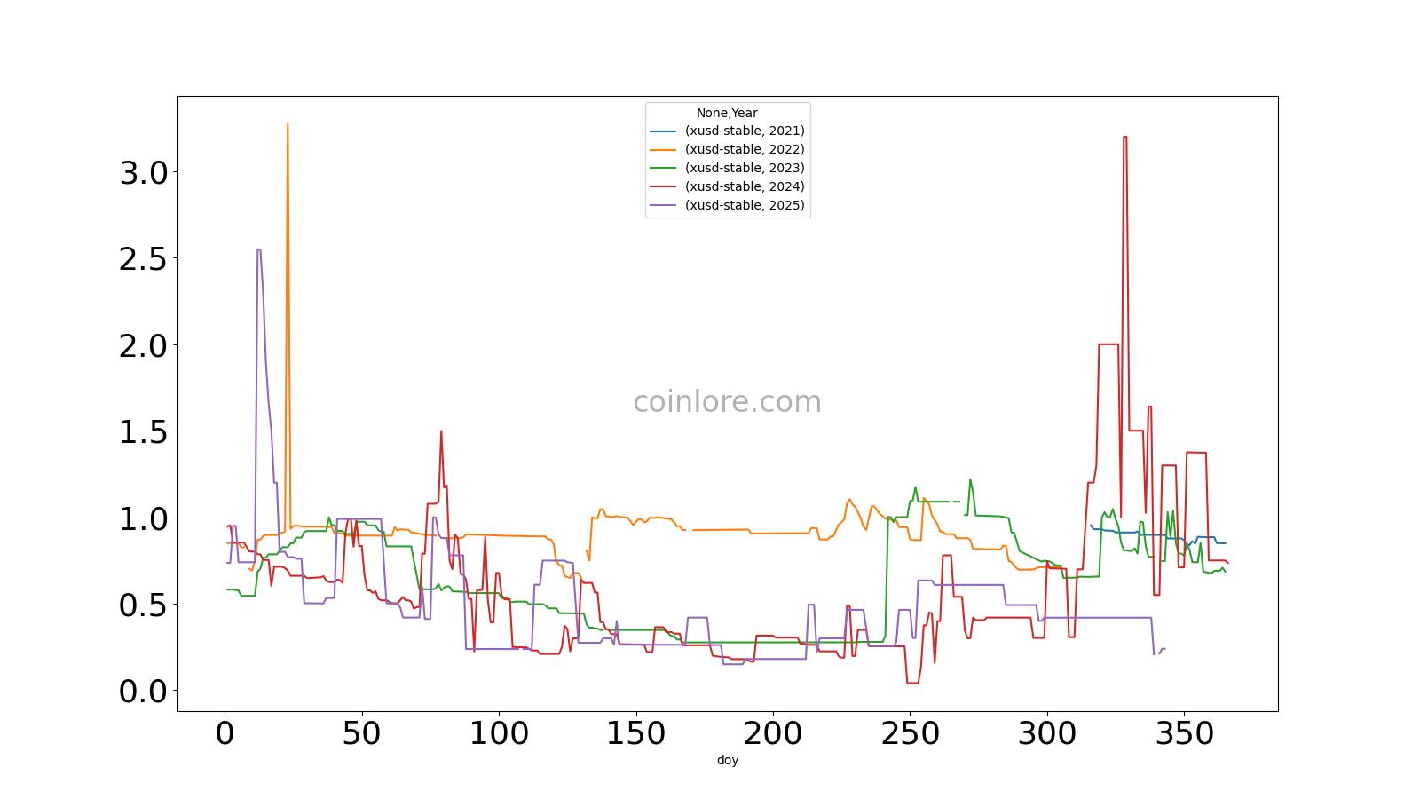Year Over Year XUSD Stable Price