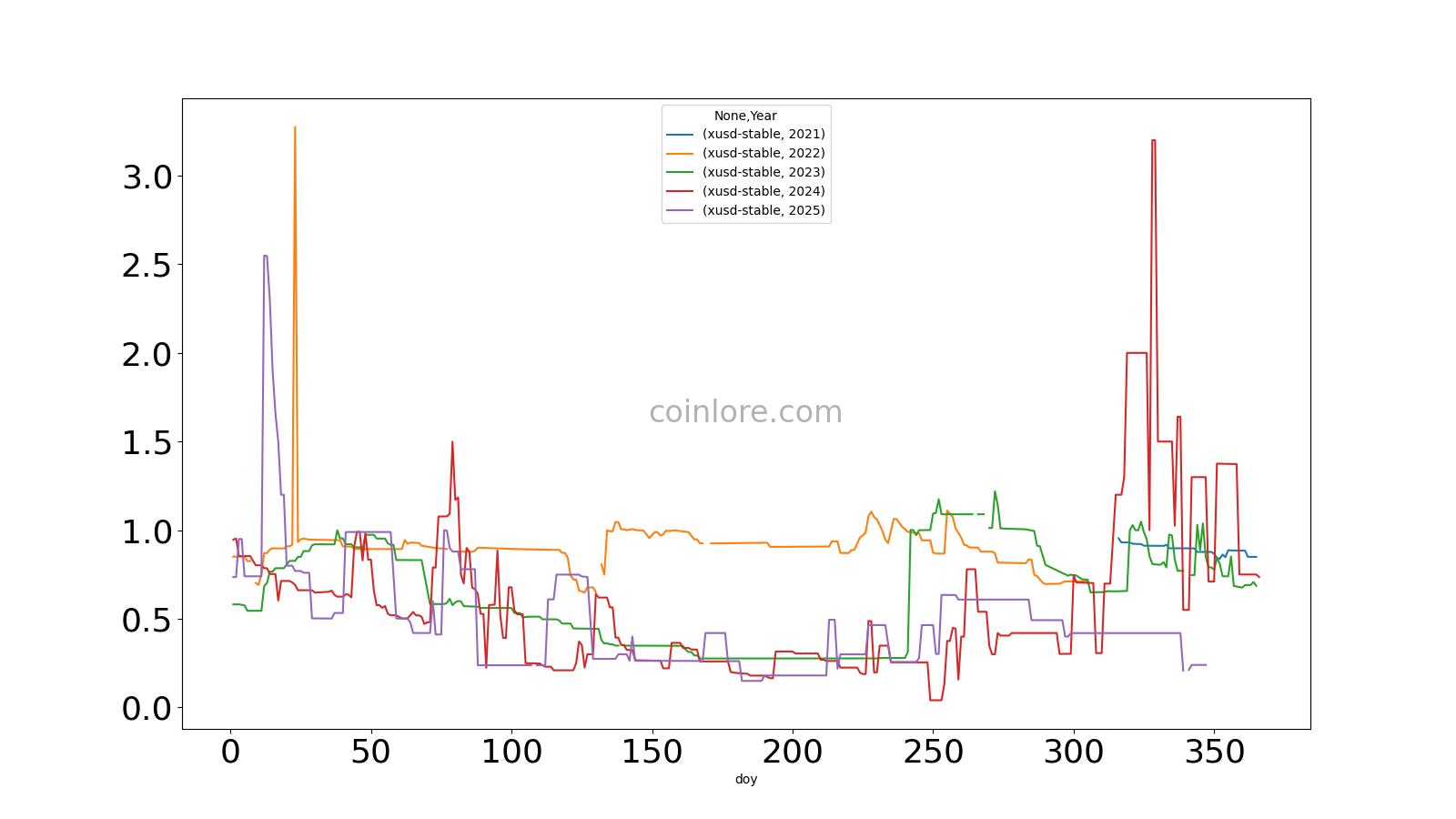 XUSD Stable Historical year over year chart
