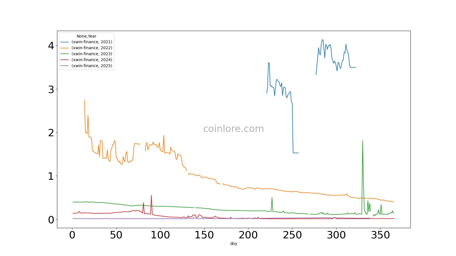 XWIN Finance Year over year price