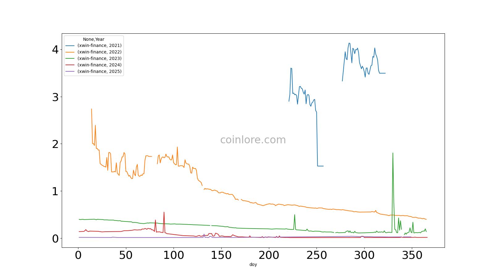 XWIN Finance курс год за годом
