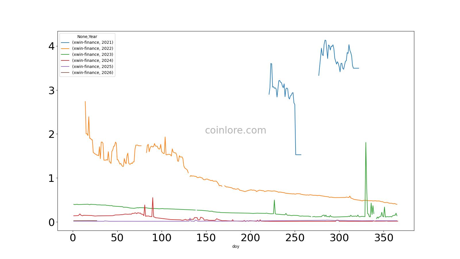 XWIN Finance курс год за годом