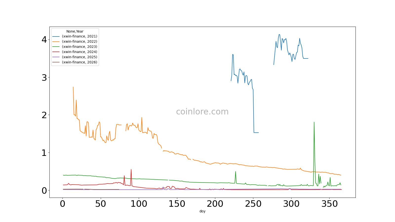 XWIN Finance курс год за годом