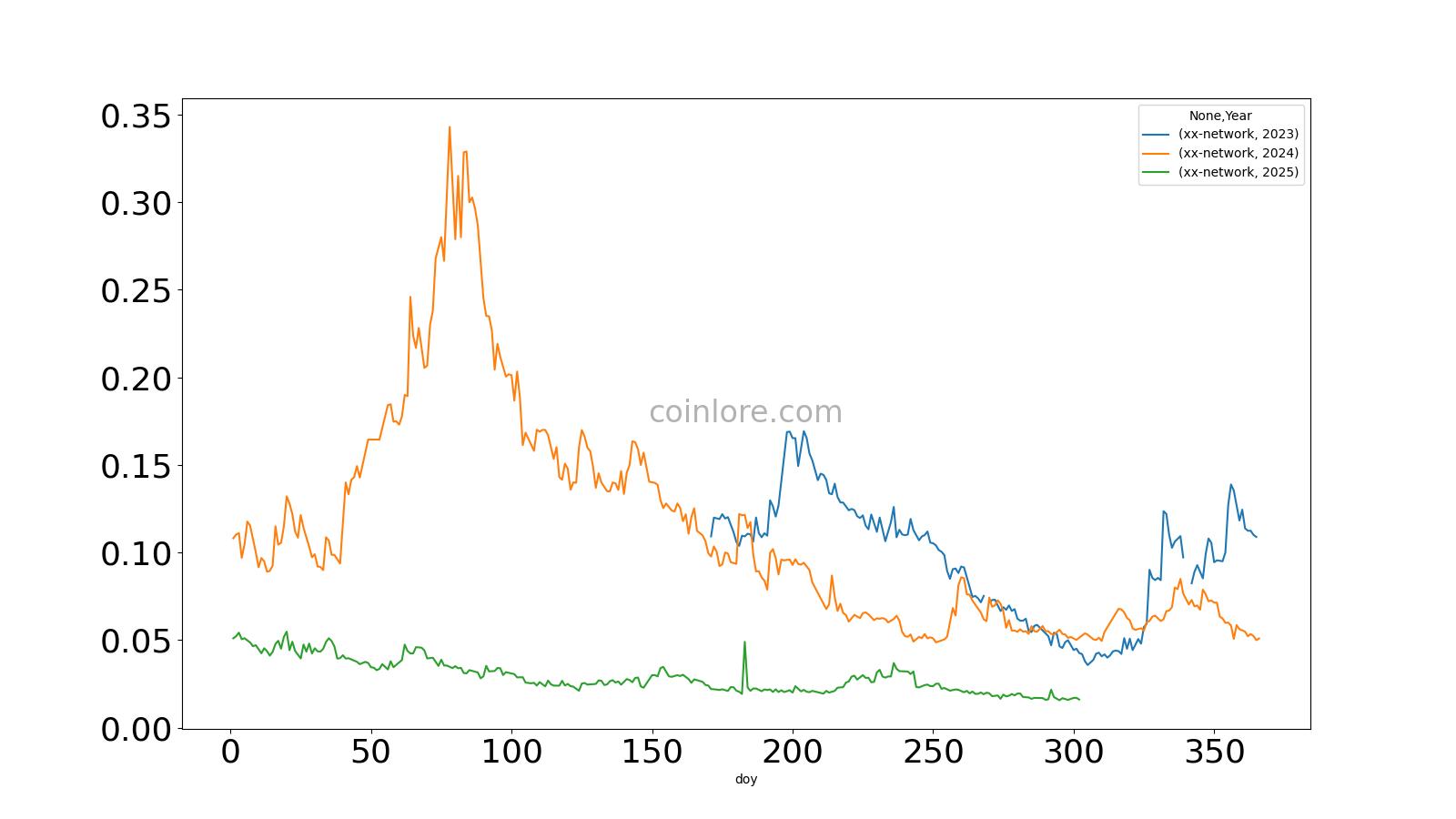 XX Network Historical year over year chart