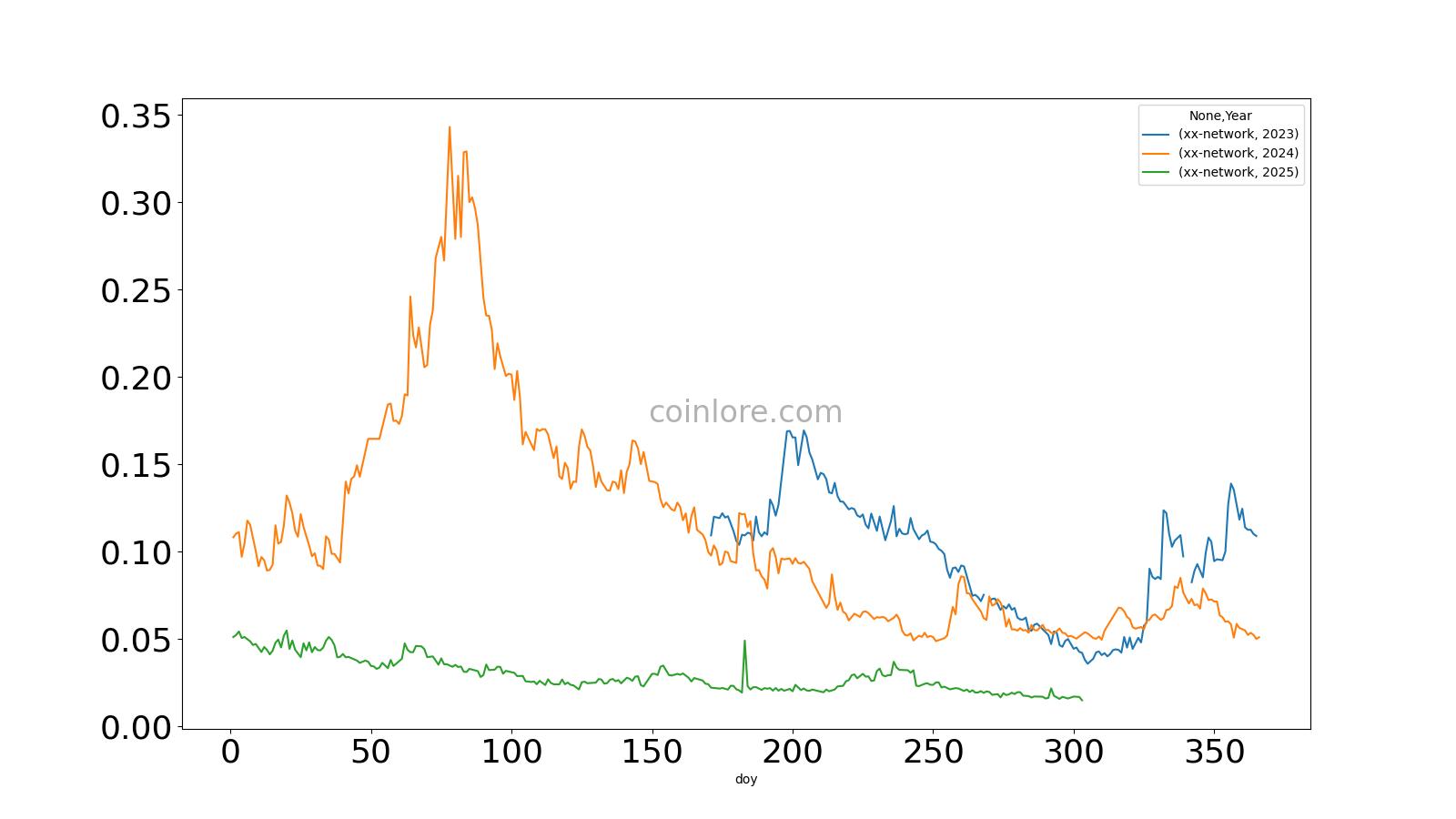 XX Network Historical year over year chart