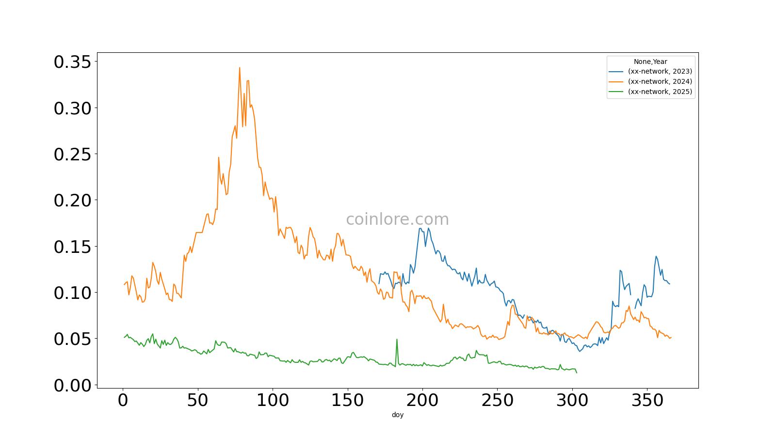 XX Network Historical year over year chart