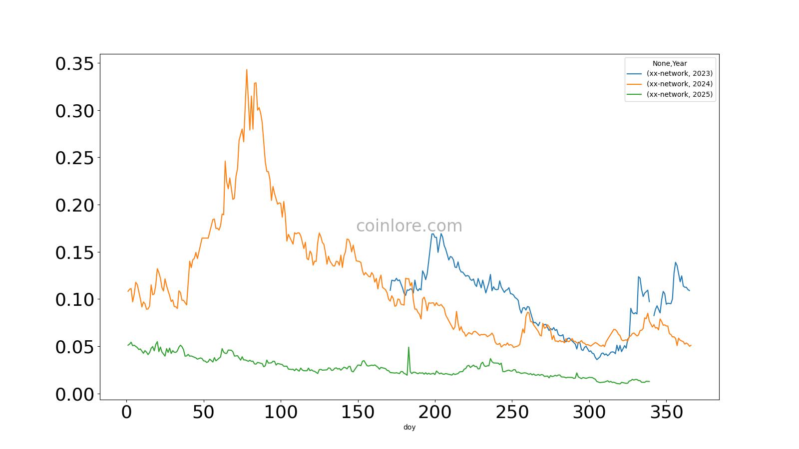 XX Network Historical year over year chart