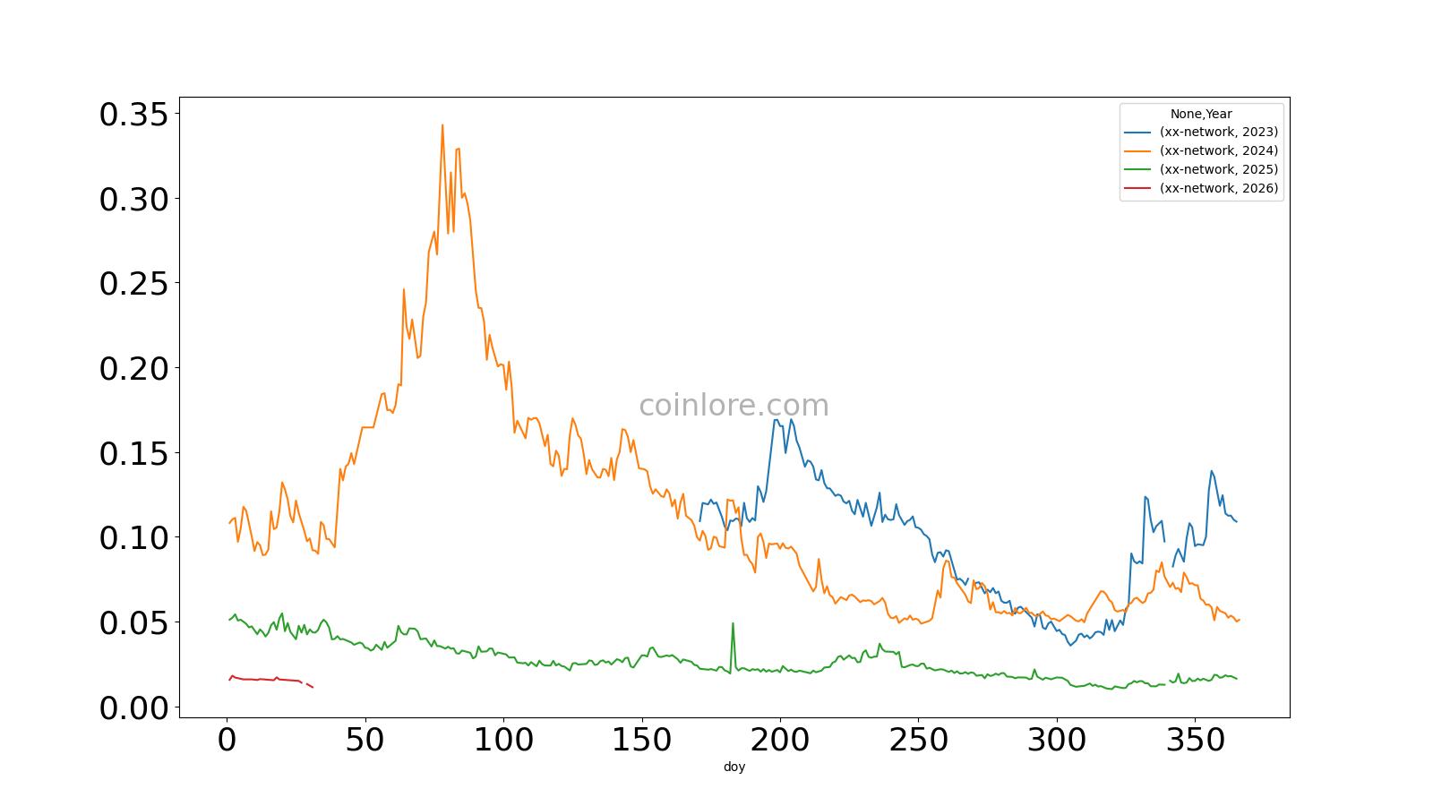XX Network курс год за годом