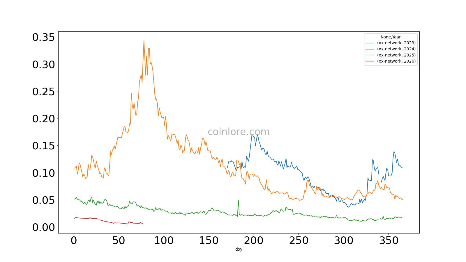 XX Network курс год за годом
