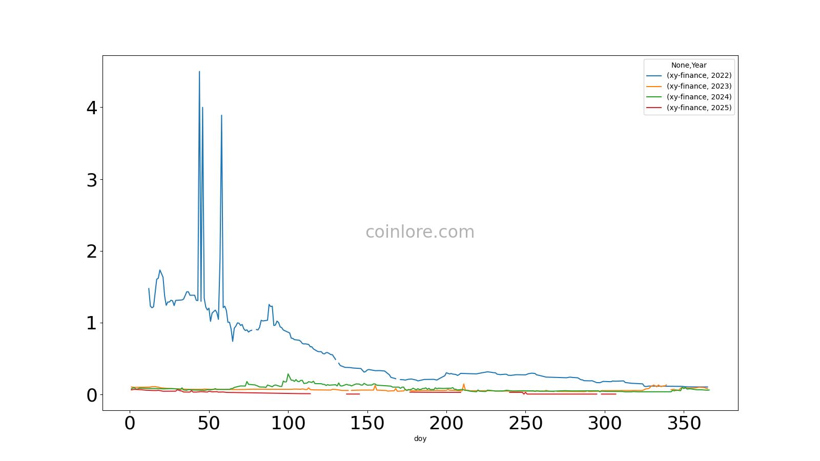Year Over Year XY Finance Price