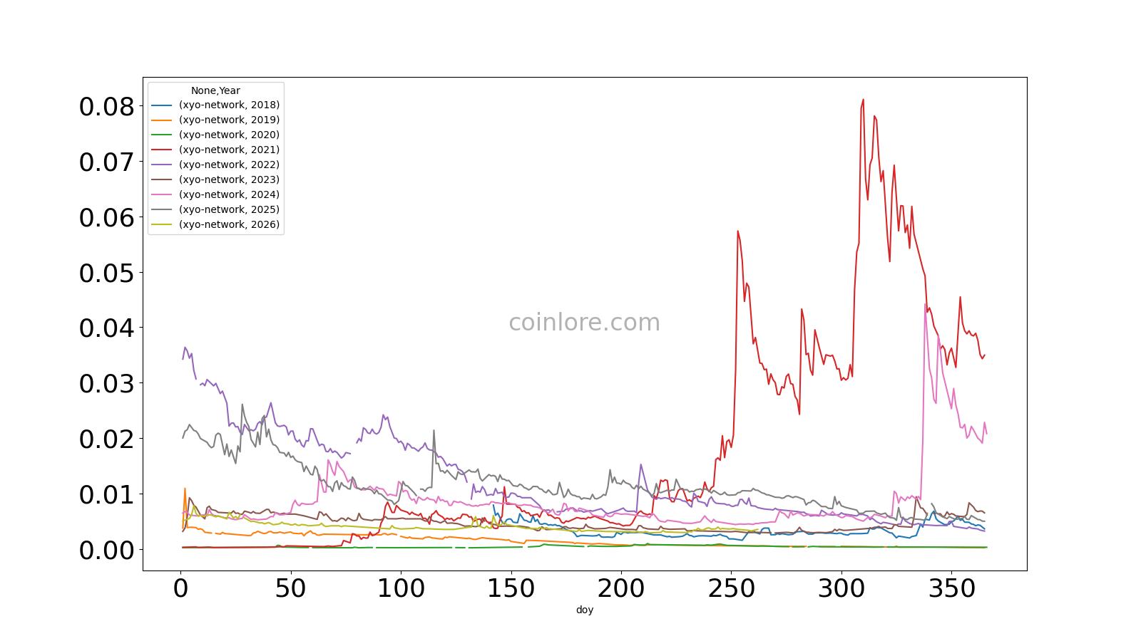 XYO Network Historical year over year chart