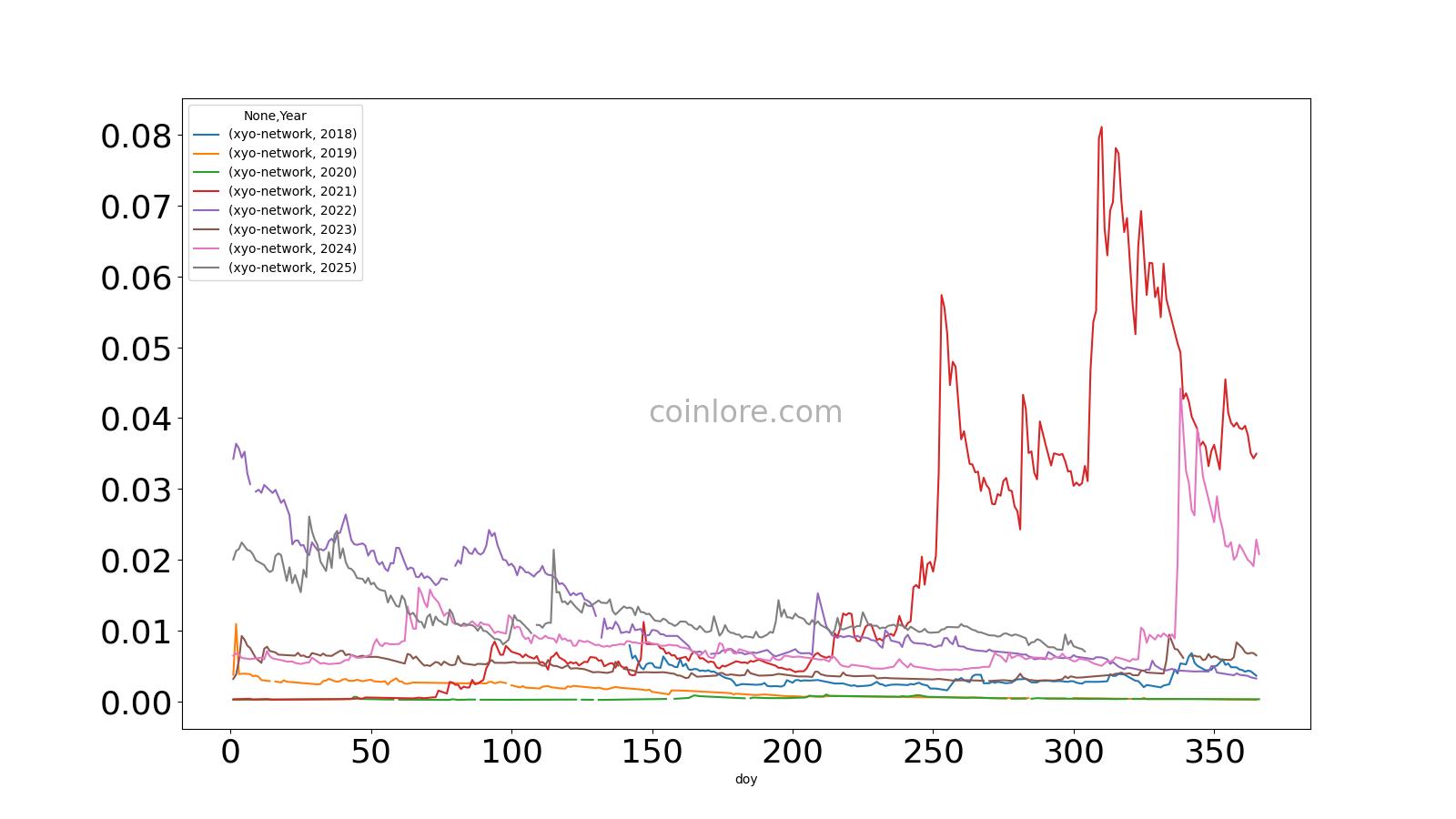 Year Over Year XYO Network Price