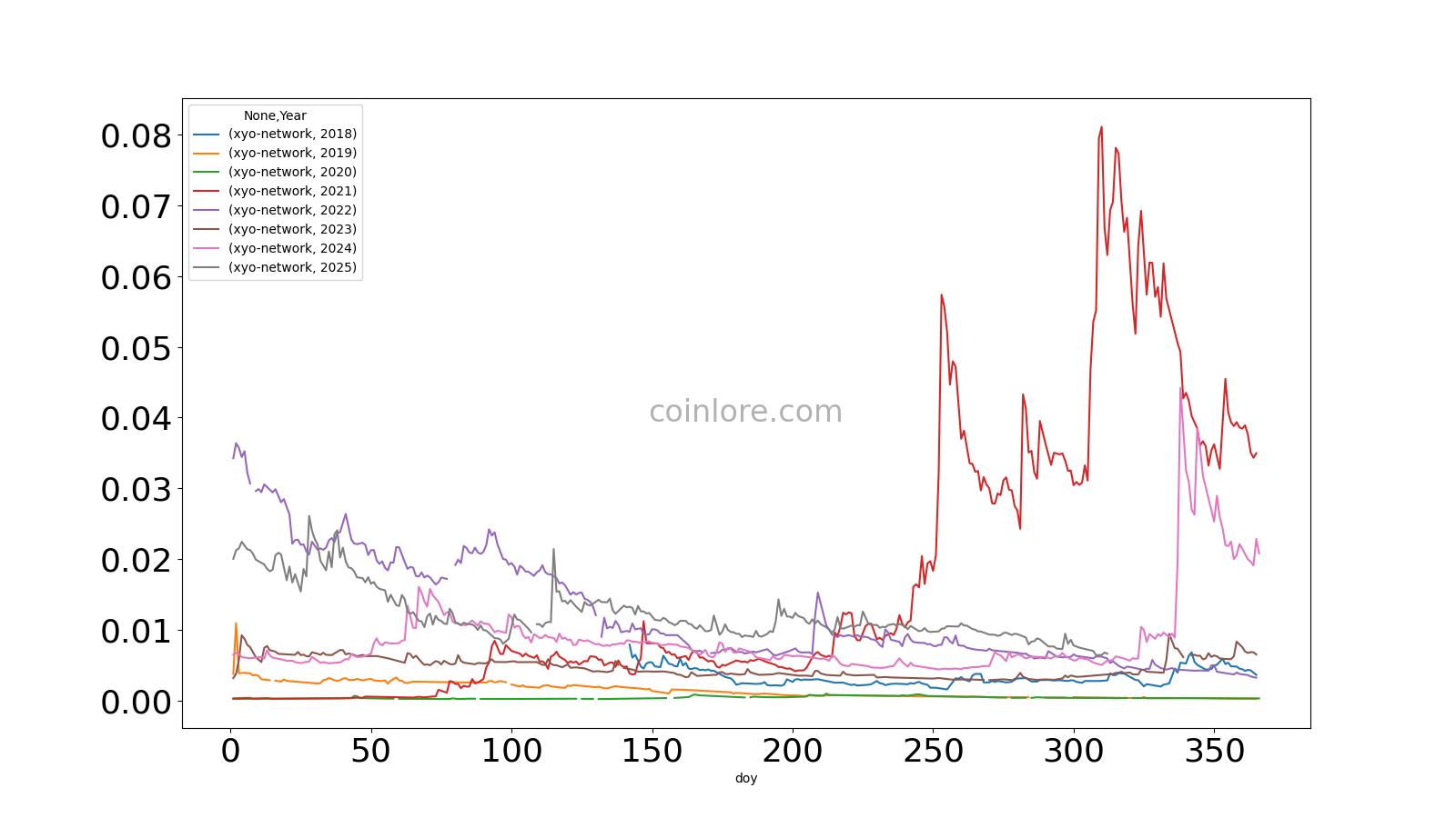 XYO Network Year over year price