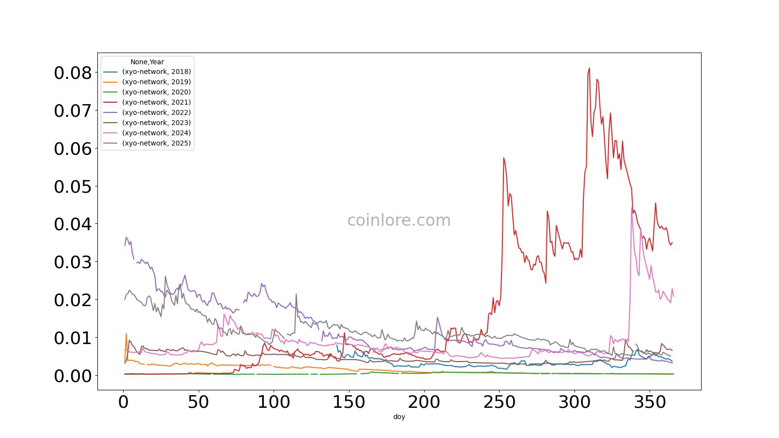 Precio año a año de XYO Network