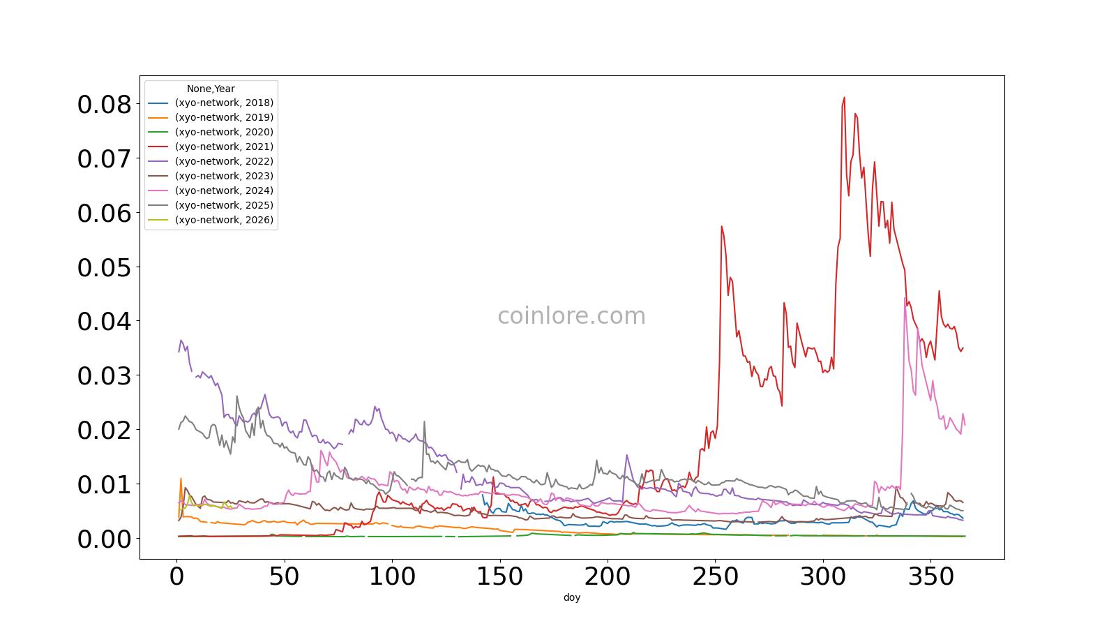 Precio año a año de XYO Network