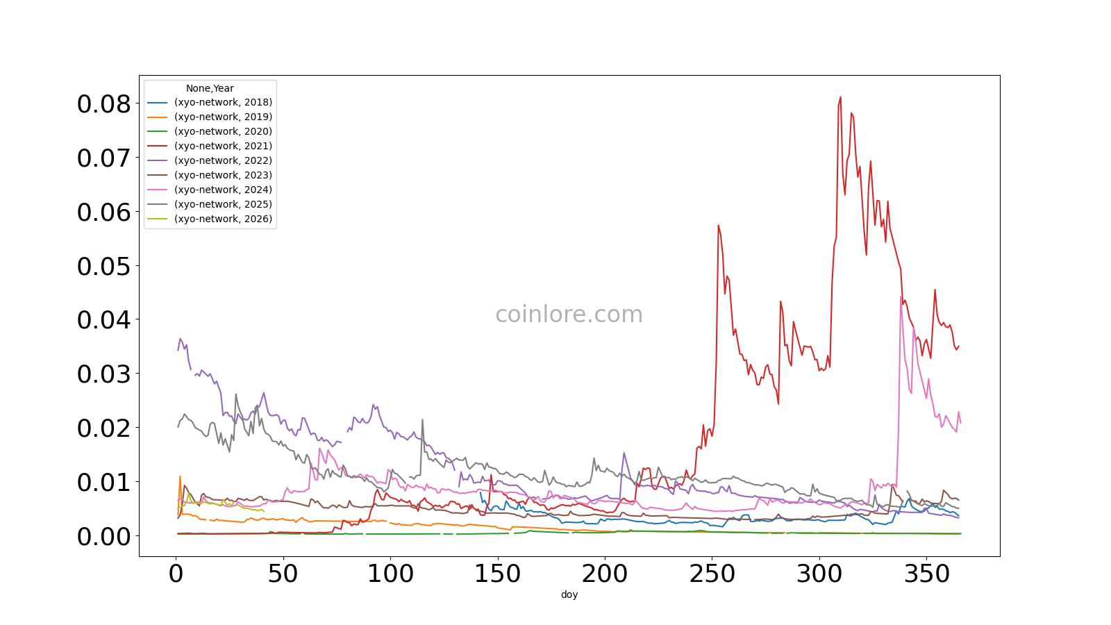 Precio año a año de XYO Network