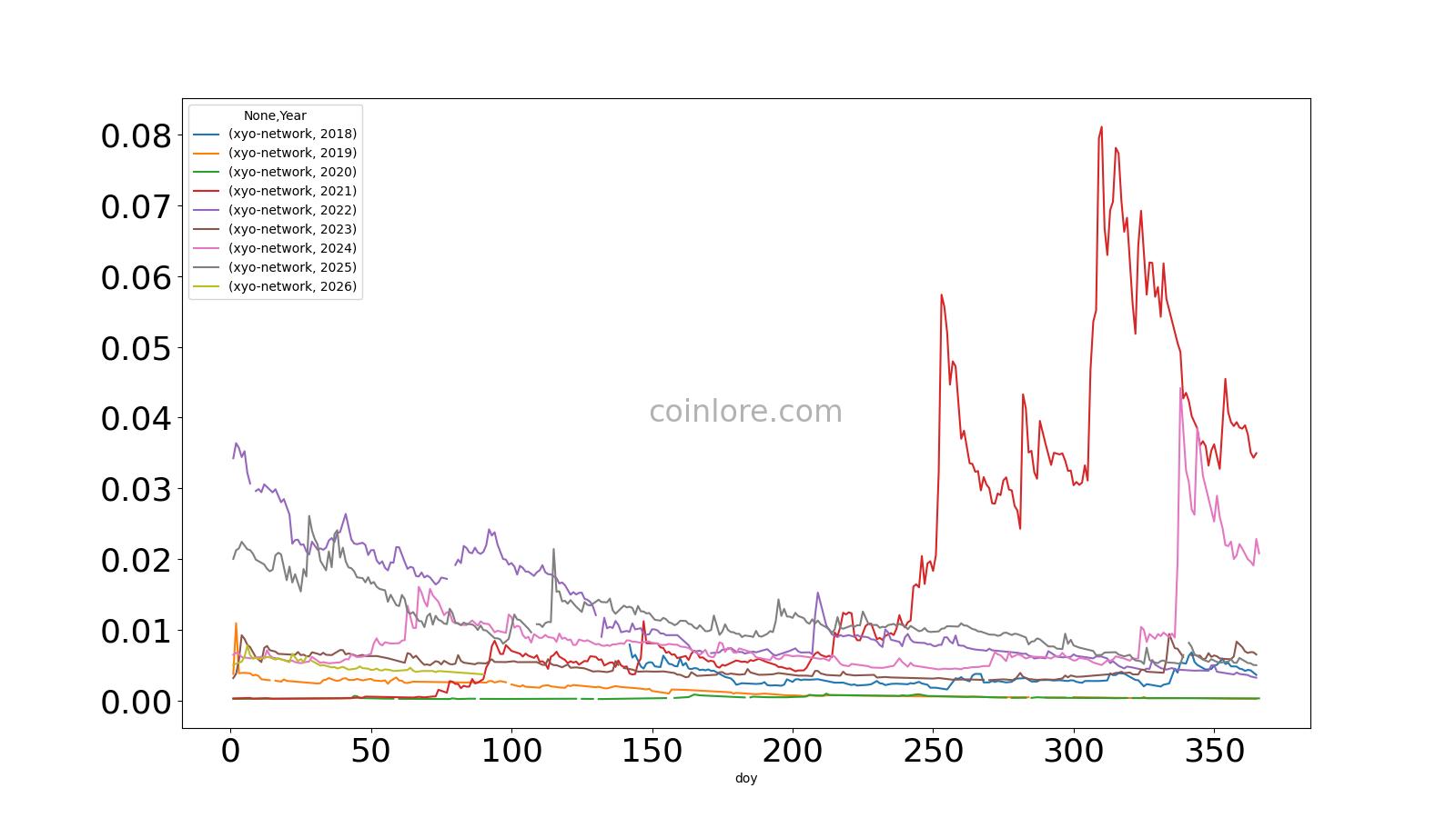 Yıl Bazında XYO Network Fiyatı