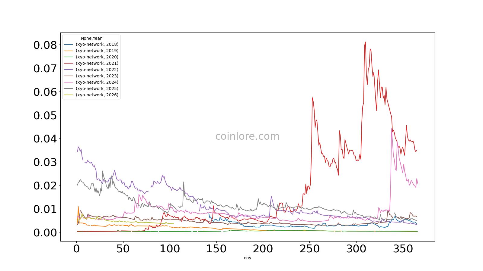 Yıl Bazında XYO Network Fiyatı
