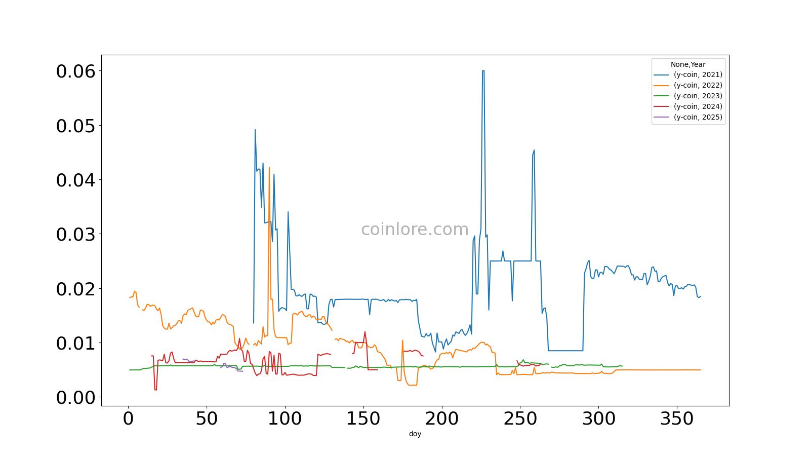 Y Coin Historical year over year chart